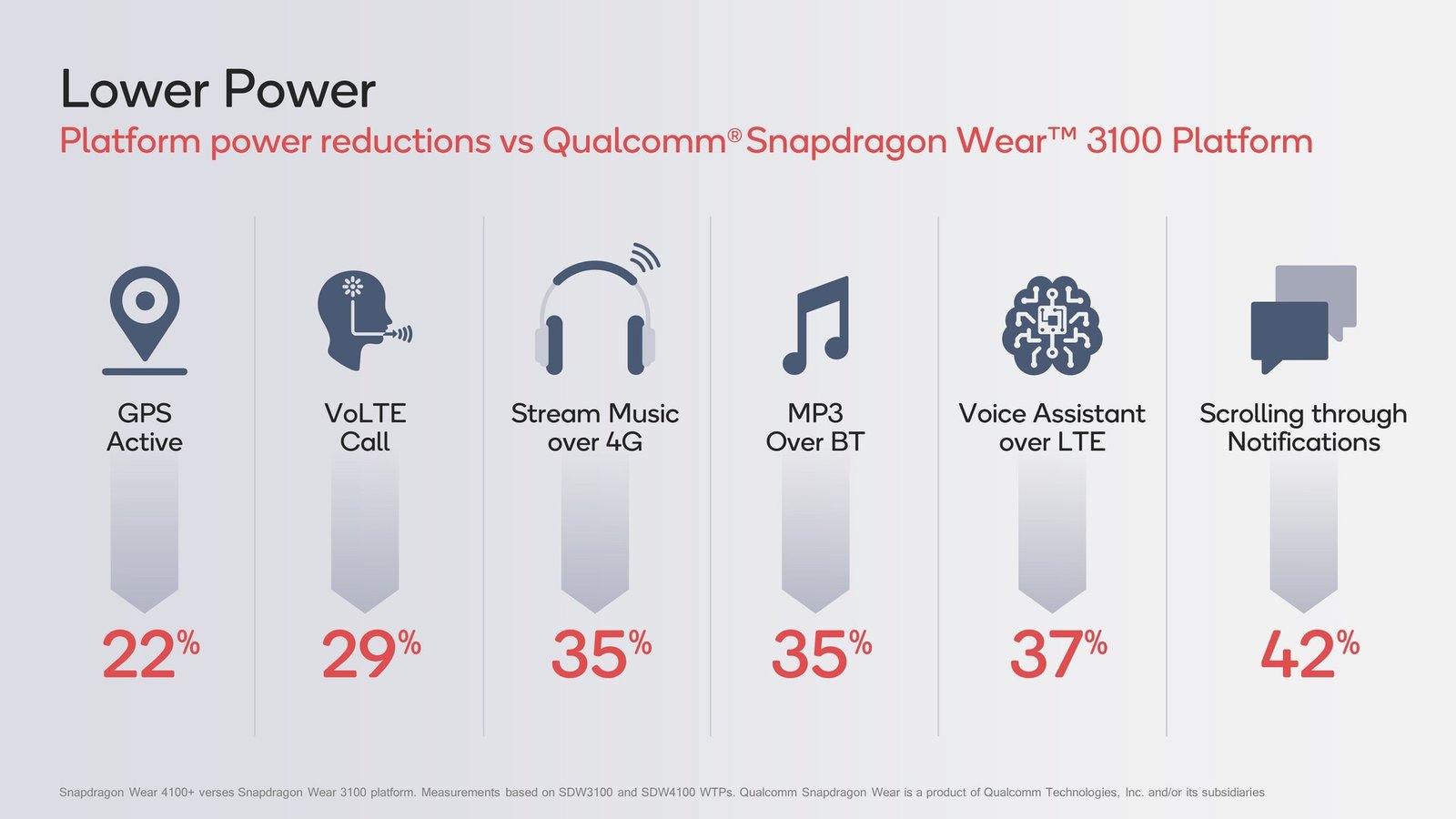 Qualcomm's Snapdragon Wear 4100+(SDM429w) Platform, Complete ...