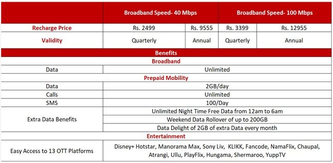 Vi One bundled service with Fiber, Mobile, OTT launched in Kerala ...